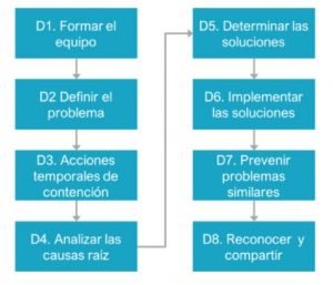 Metodología 8D para gestionar problemas • Comunicación a medida | com-à ... Metodología 8D para gestionar problemas • Comunicación a medida | com-à ...